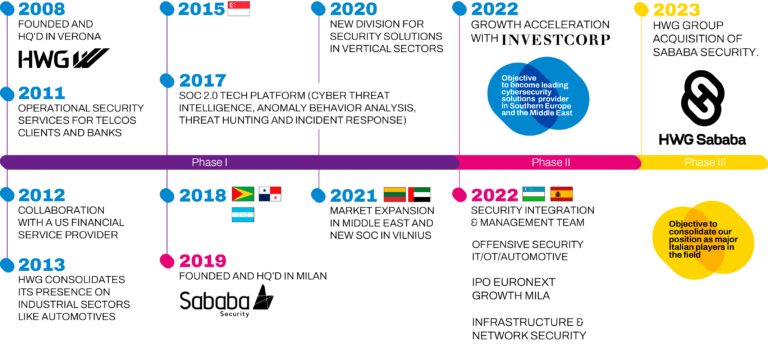 About HWG Sababa Group - HWG Sababa - 2025