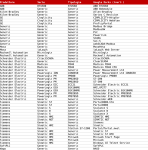 Google Dorks for Hacking: Finding SCADA in the Network